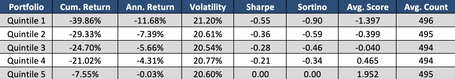 StockTwits S-Score Quintiles StockTwits S-Score Quintiles
